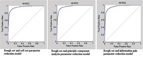roc curves of the classification results for three hybrid parameter download scientific diagram