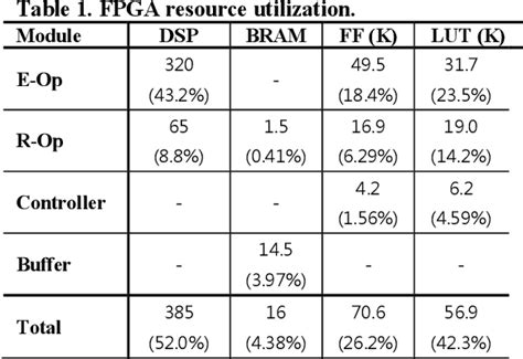 table 1 from a low latency and lightweight fpga based engine for softmax and layer normalization