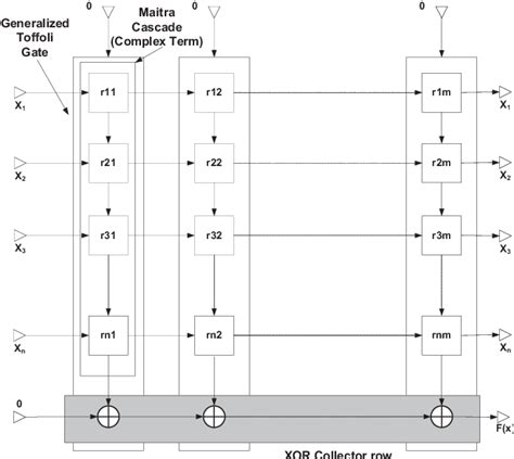 figure 1 from a quantum algorithm for finding minimum exclusive or expressions for multi output
