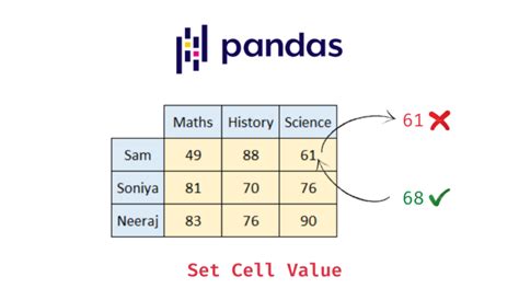 pandas set value of specific cell in dataframe data science parichay