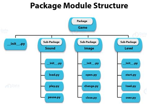 python modules packages libraries frameworks sobyte