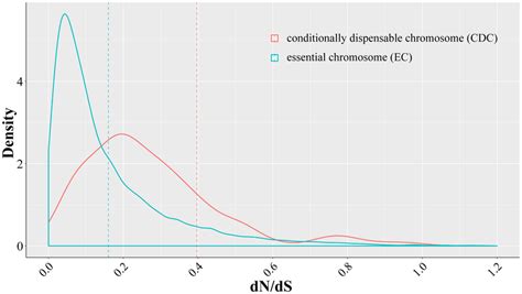 Distribution Of The DN DS Value From All Individual Z7 Conditionally