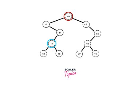 What Is Inorder Successor In Binary Search Tree Scaler Blog