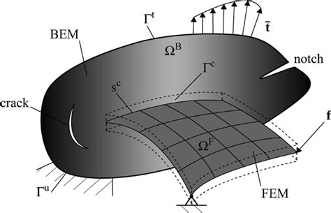 figure 1 from automatic coupling of a boundary element code with a commercial finite element