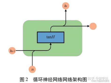 【ssa lstm】基于麻雀算法优化lstm 模型预测研究（matlab代码实现） 知乎