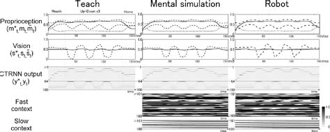 figure 4 from emergence of functional hierarchy in a multiple timescale neural network model a