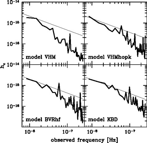 figure 2 from the stochastic gravitational wave background from massive black hole binary