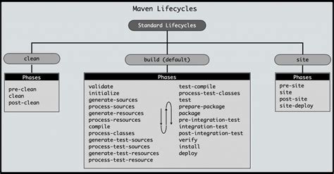 Maven Tutorials Maven Lifecycle Phases Goal DevOpsSchool