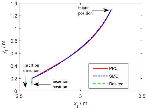 applied sciences free full text impedance control of space robot on orbit insertion and