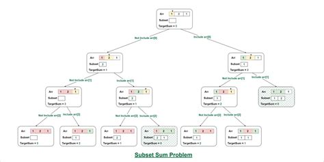 subset sum problem using backtracking geeksforgeeks