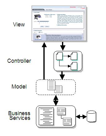 Oracle Apps ADF SOA Oracle ADF Architecture