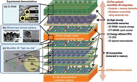 schematic showing potential 3d monolithic integration of rram and download scientific diagram