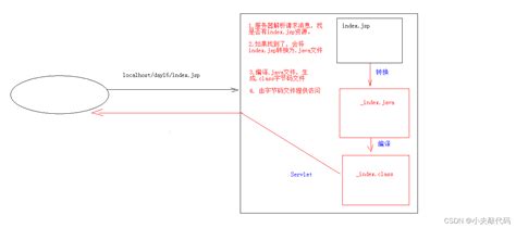 javaweb jspandmvc开发模式andjstl标签and三层架构 jspmfc csdn博客