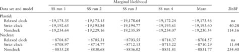 marginal likelihood estimation and bayes factor values 2lnbf for download scientific diagram