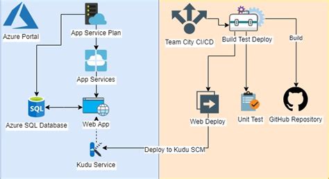 deployment to an azure app service with teamcity