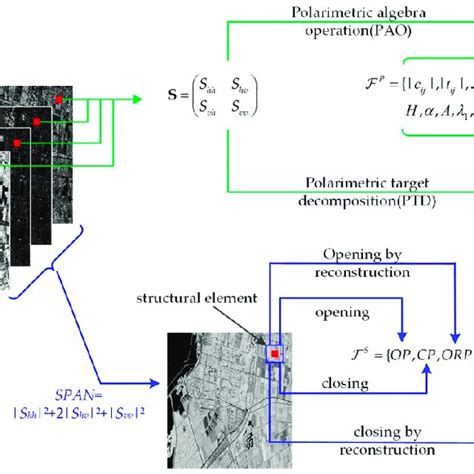 the scheme for polarimetric and spatial feature space construction in download scientific