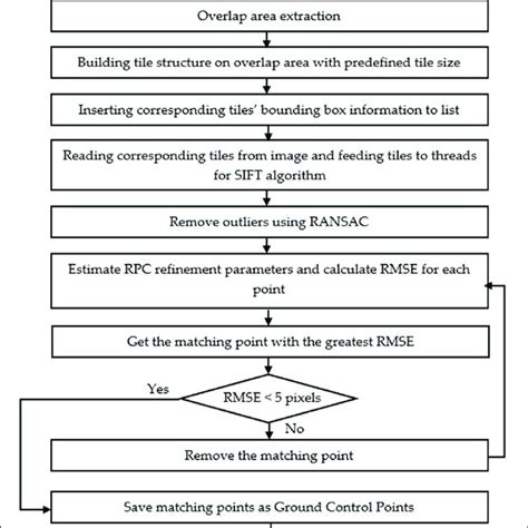 diagram of the scale invariant feature transform sift based automated download scientific