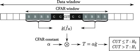 basic monodimensional constant false alarm rate cfar architecture download scientific diagram