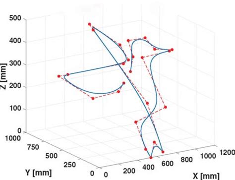 figure 1 from comparison of nurbs trajectory interpolation algorithms for high speed motion