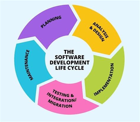 What Is Software Development Lifecycle Sdlc Explained