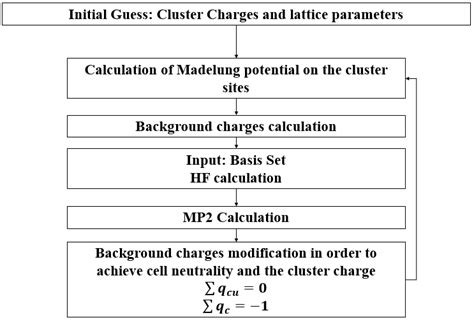 calculation scheme for self consistency download scientific diagram