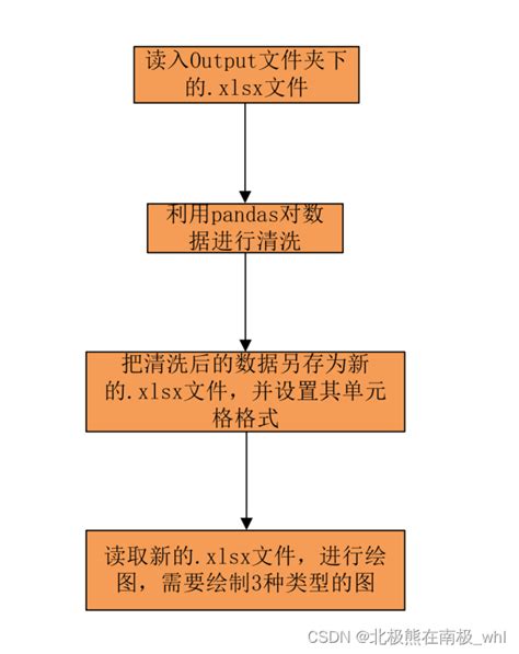 利用python中的pandas numpy openpyxl matplotlib pyplot matplotlib patches 正则表达式等模块对xlsx文件进行数据清洗并进行数据