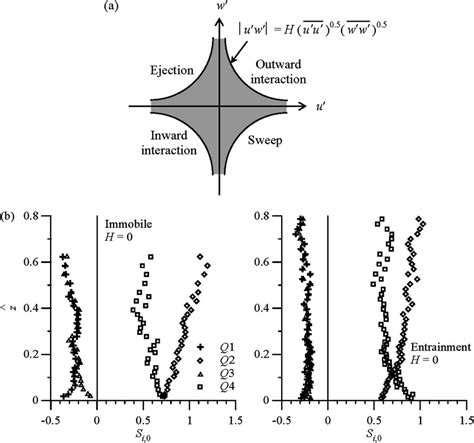 a quadrant analysis b distributions of s i 0 ð zÞ for set 3 download scientific diagram