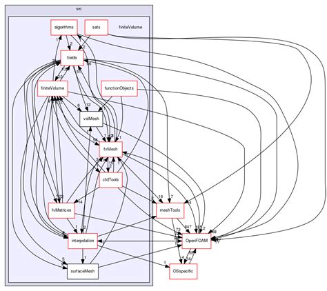OpenFOAM Src FiniteVolume Directory Reference