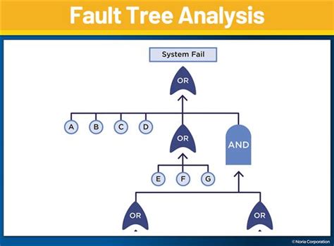 Root Cause Analysis Fault Tree