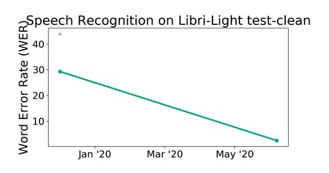 libri light test clean benchmark speech recognition papers with code