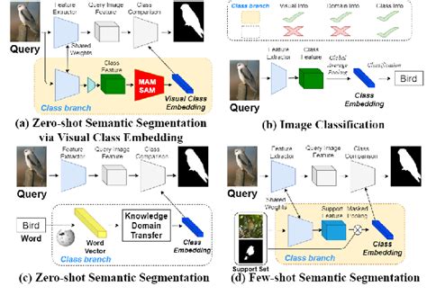 figure 1 from zero shot semantic segmentation via spatial and multi scale aware visual class