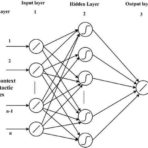 example of a three layer feed forward neural network download scientific diagram
