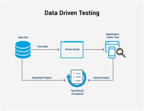 data driven testing