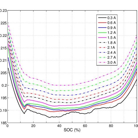 open circuit voltage ocv state of charge soc curve at room download scientific diagram