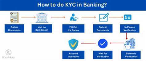 What Is KYC In Banking A Complete Guide For 2024