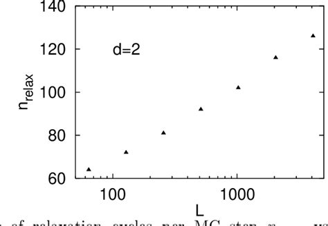 figure 1 from parallel invaded cluster algorithm for the ising model semantic scholar