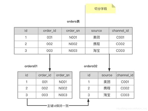 【mysql深入】分库分表原理 分库分表的依据 白夜行515的博客 csdn博客