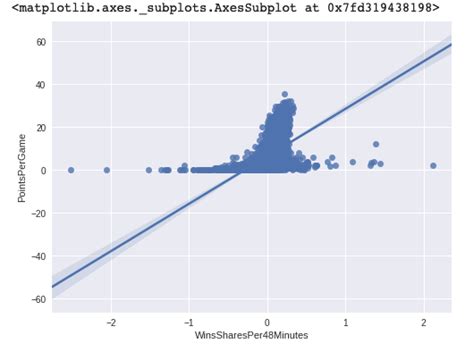 Introduction To Linear Regression Using Python InterviewQs