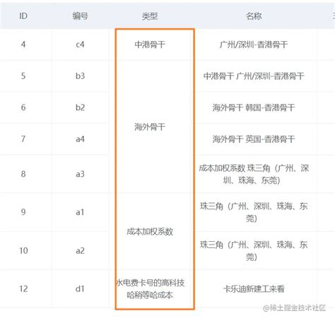 el table合并表格相同的行element ui 表格实现相同行单元格合并，思路：使用span method属性定义 掘金