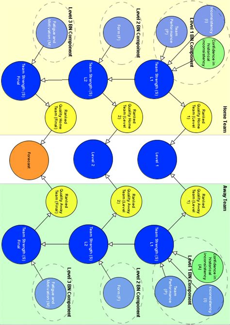 1 27model topology of the overall bayesian network download scientific diagram