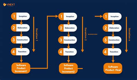 incremental and iterative model what is it how does it work