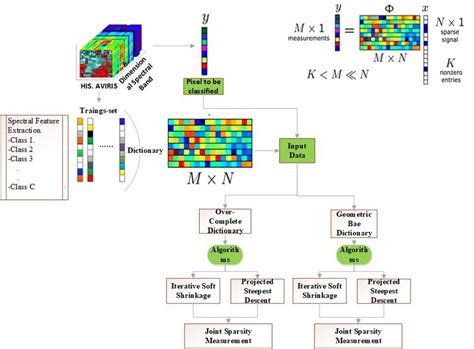 2 the general working diagram for proposed efficient sparse signal download scientific diagram