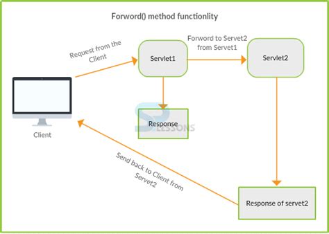 servlet request dispatcher