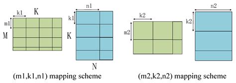 electronics free full text a fine grained modeling approach for systolic array based accelerator
