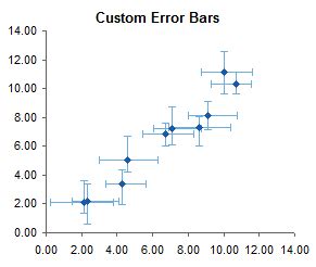 Custom Error Bars In Excel Charts Peltier Tech Blog