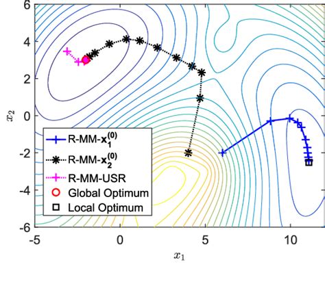 figure 1 from majorization minimization based target localization problem from range