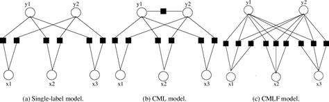 figure 1 from collective multi label classification semantic scholar