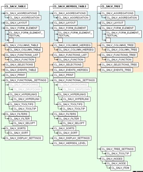 ABAP Blog SALV Table Введение