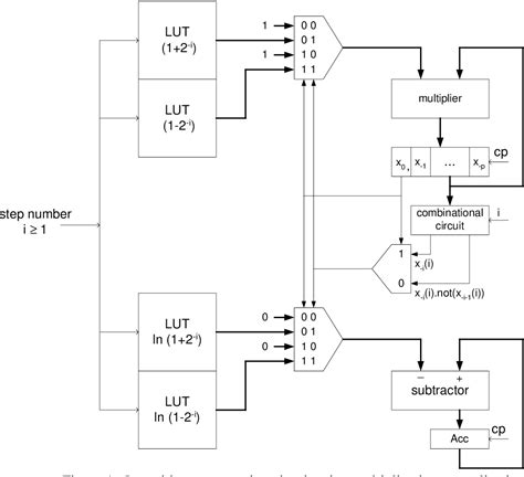 figure 1 from an improved convergence algorithm to compute ln x fpga implementations