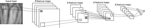 pdf dorsal hand vein recognition by convolutional neural networks images